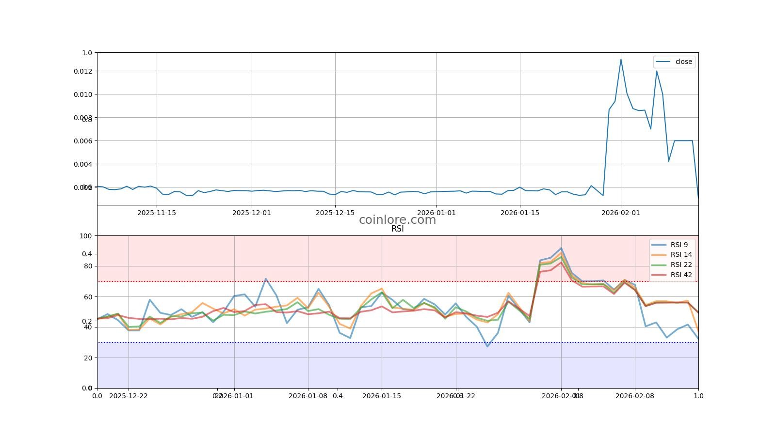 Clubcoin RSI indicator