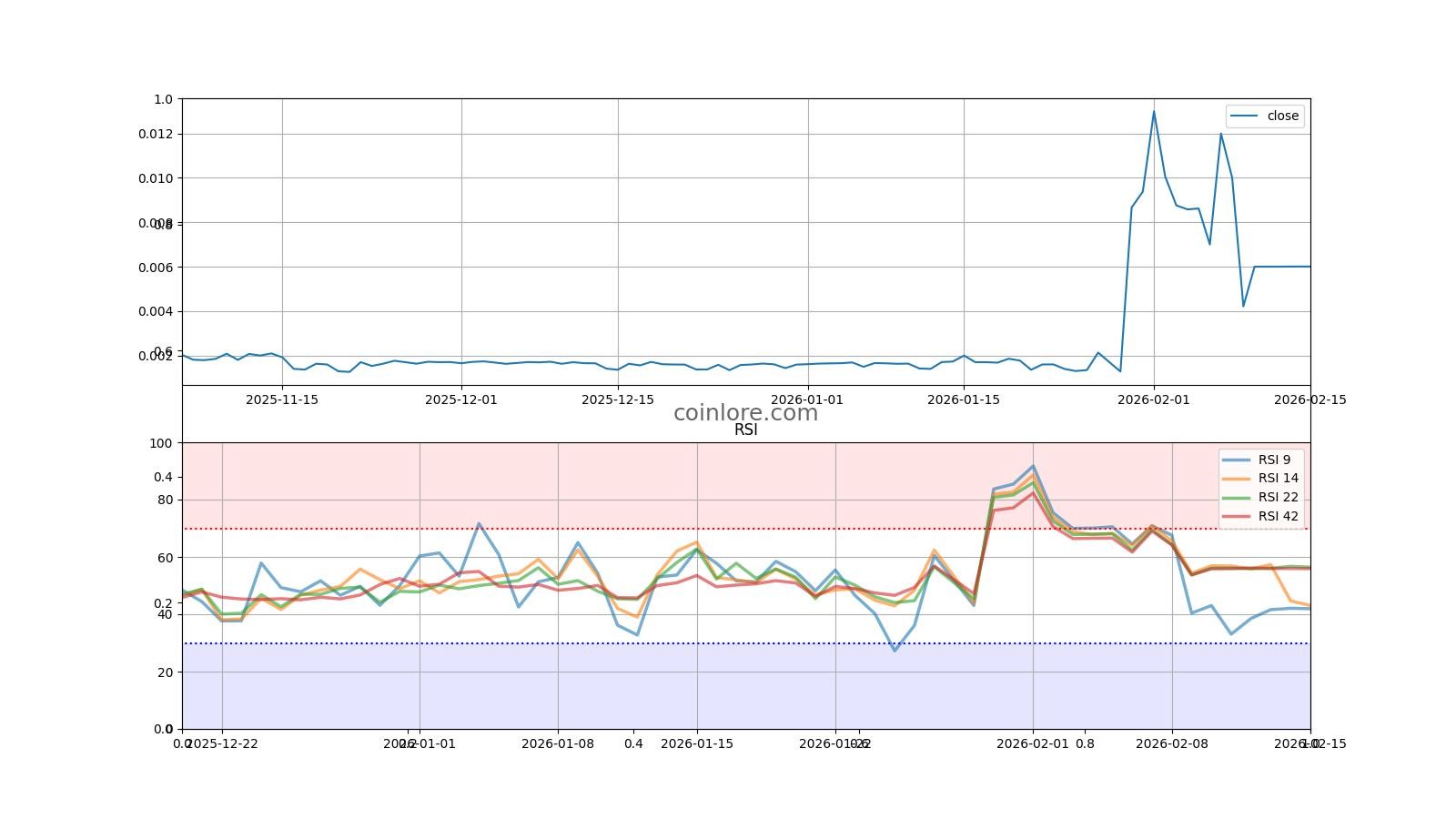 Clubcoin RSI indicator