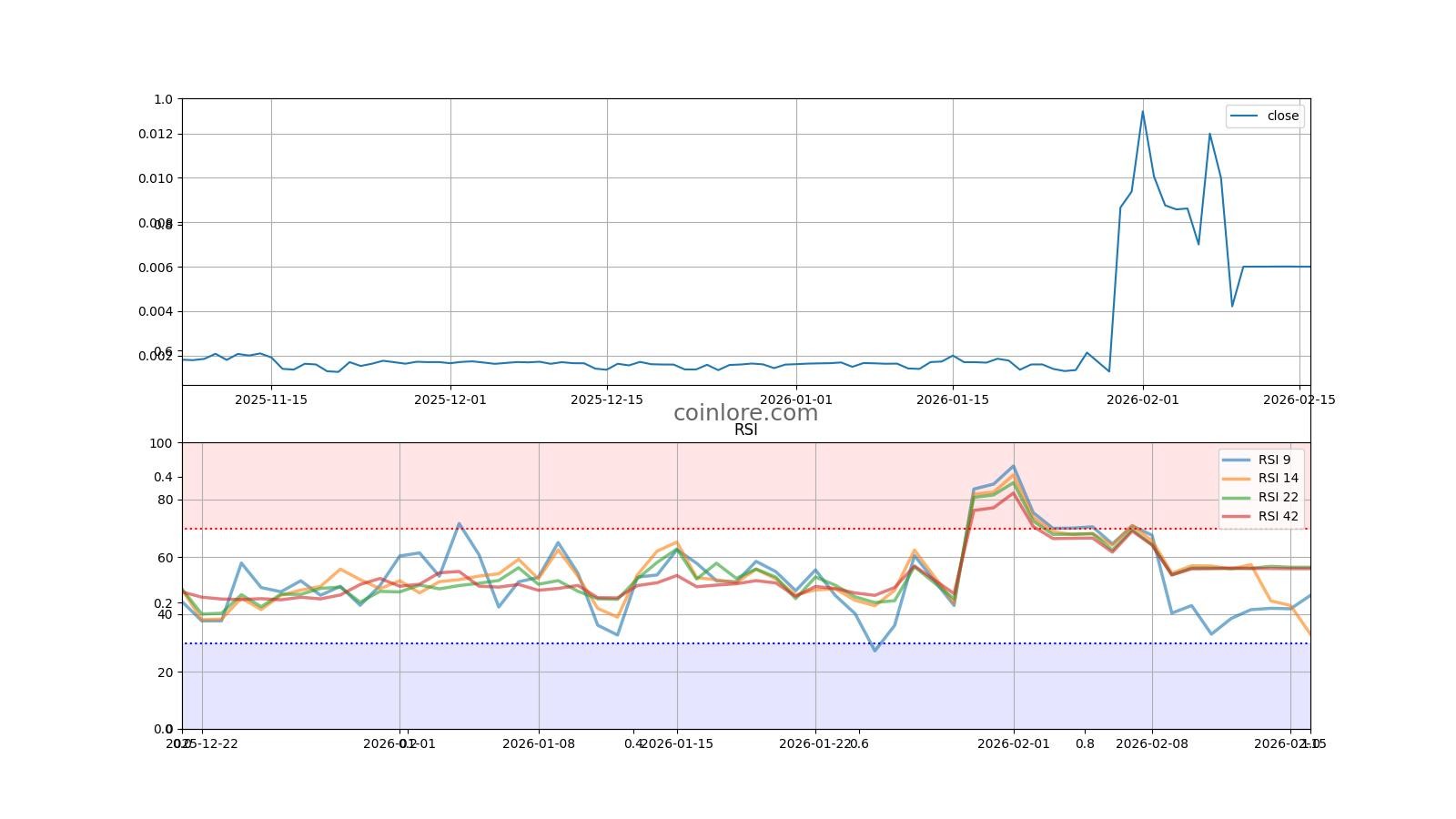 Clubcoin RSI indicator