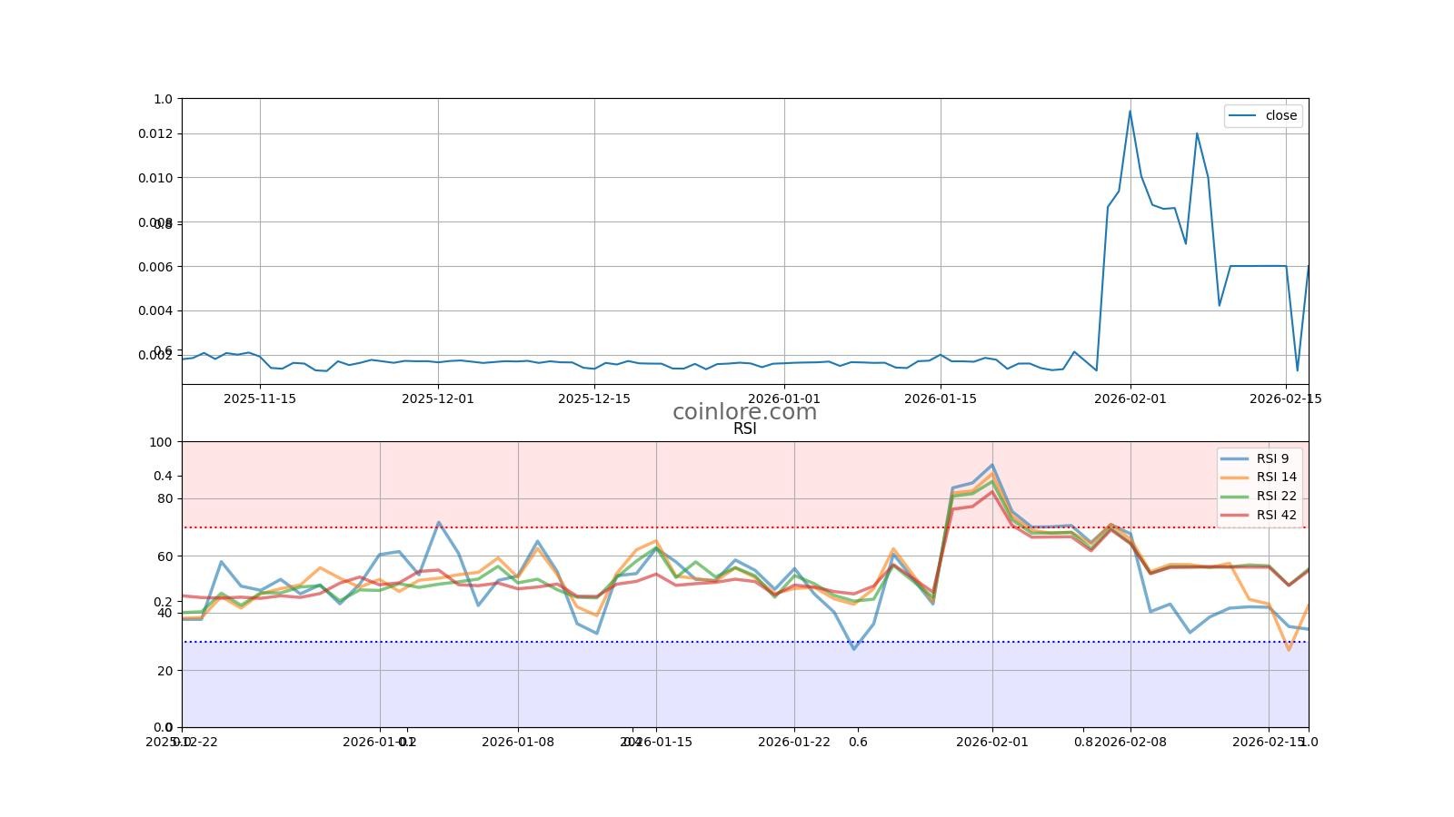Clubcoin RSI indicator