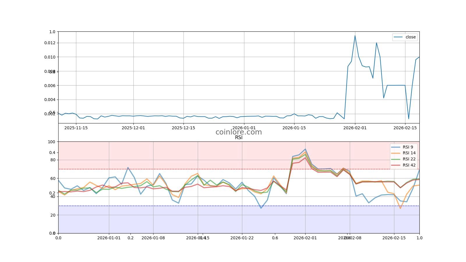 Clubcoin RSI indicator