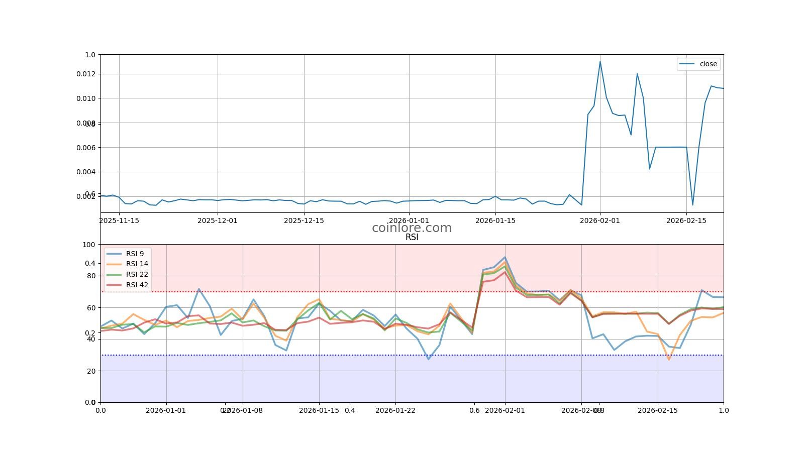 Clubcoin RSI indicator