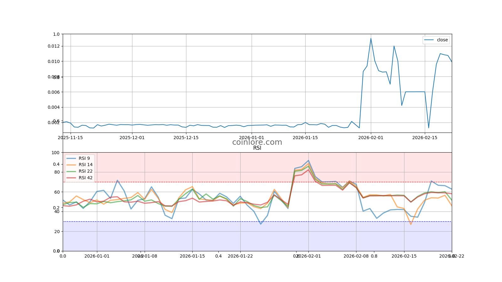 Clubcoin RSI indicator