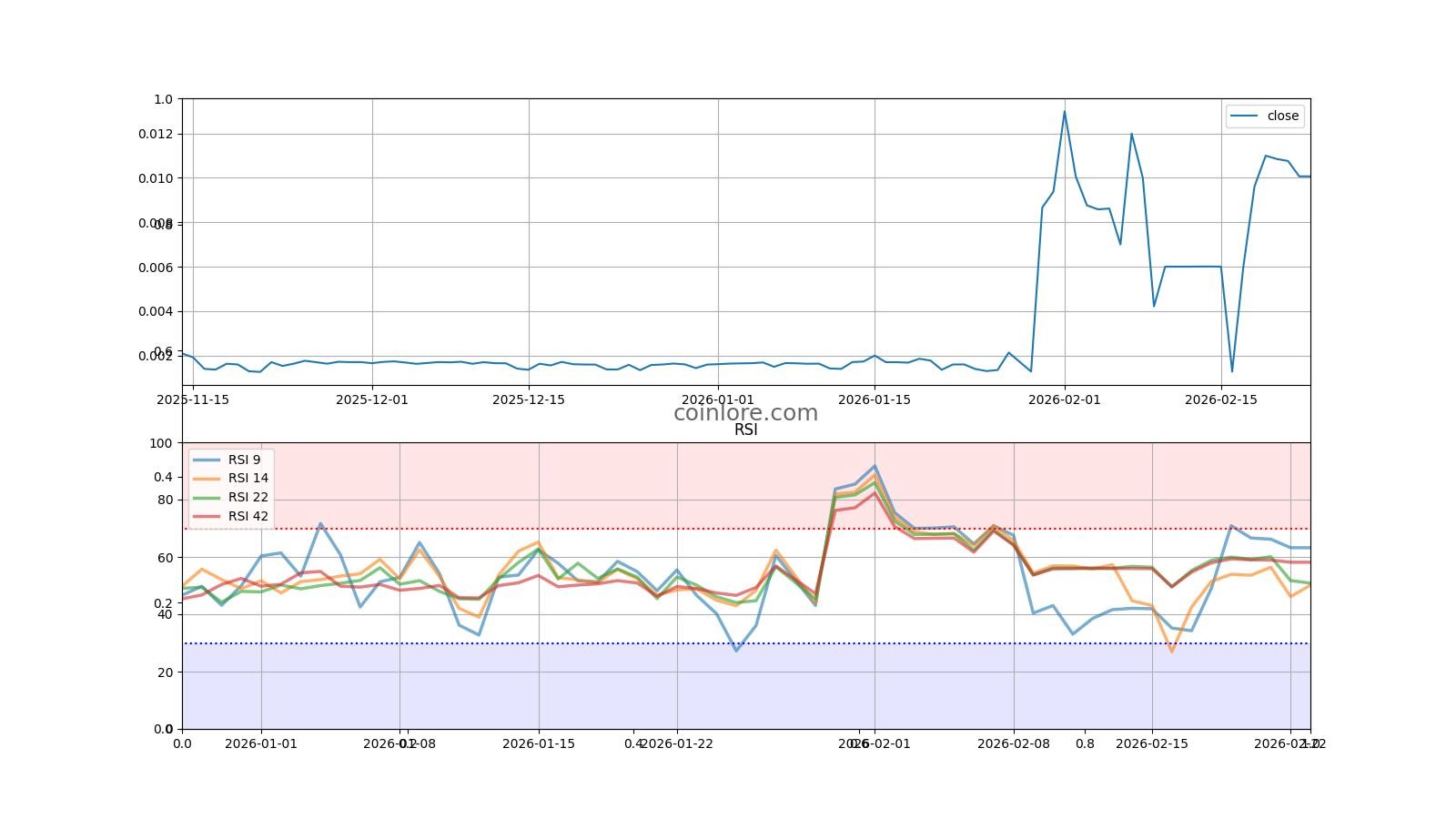 Clubcoin RSI indicator