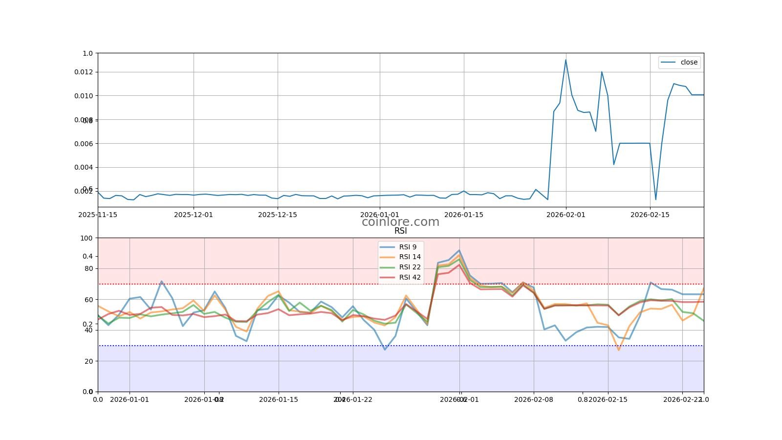 Clubcoin RSI indicator