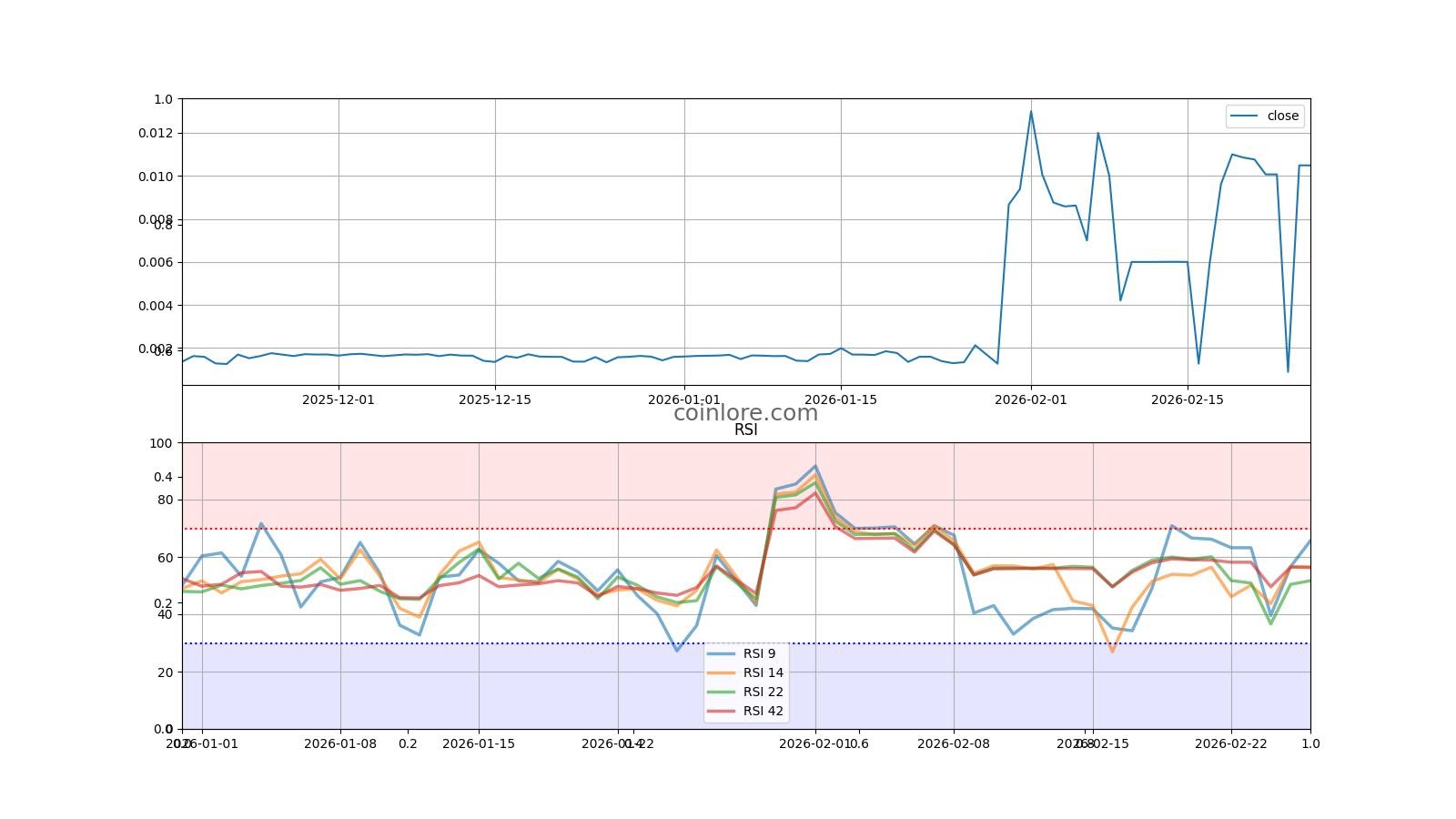 Clubcoin RSI indicator
