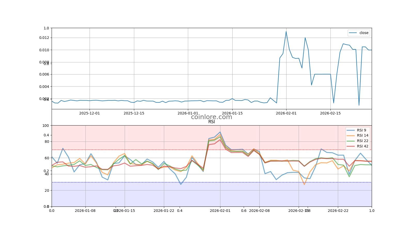 Clubcoin RSI indicator