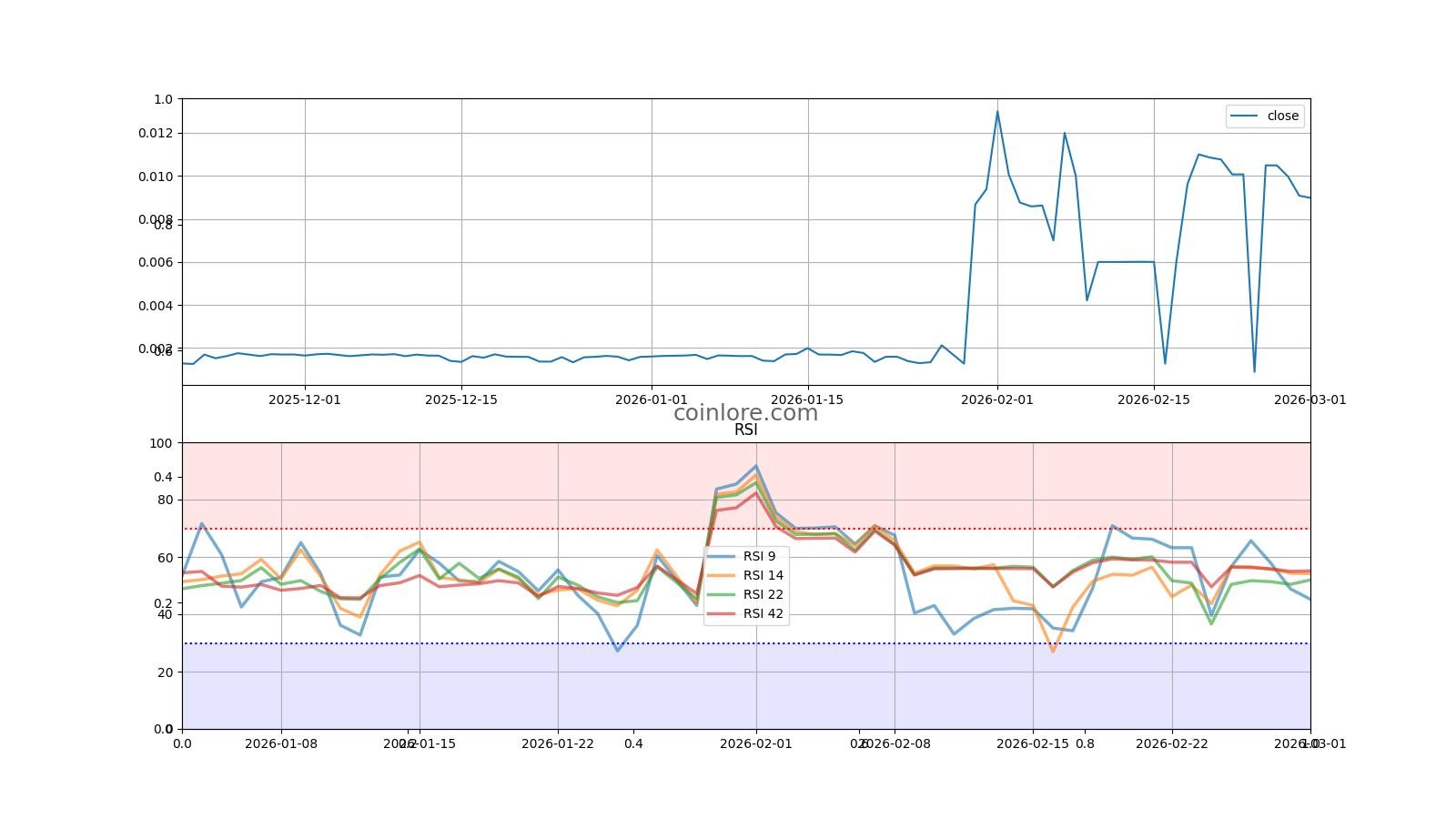 Clubcoin RSI indicator