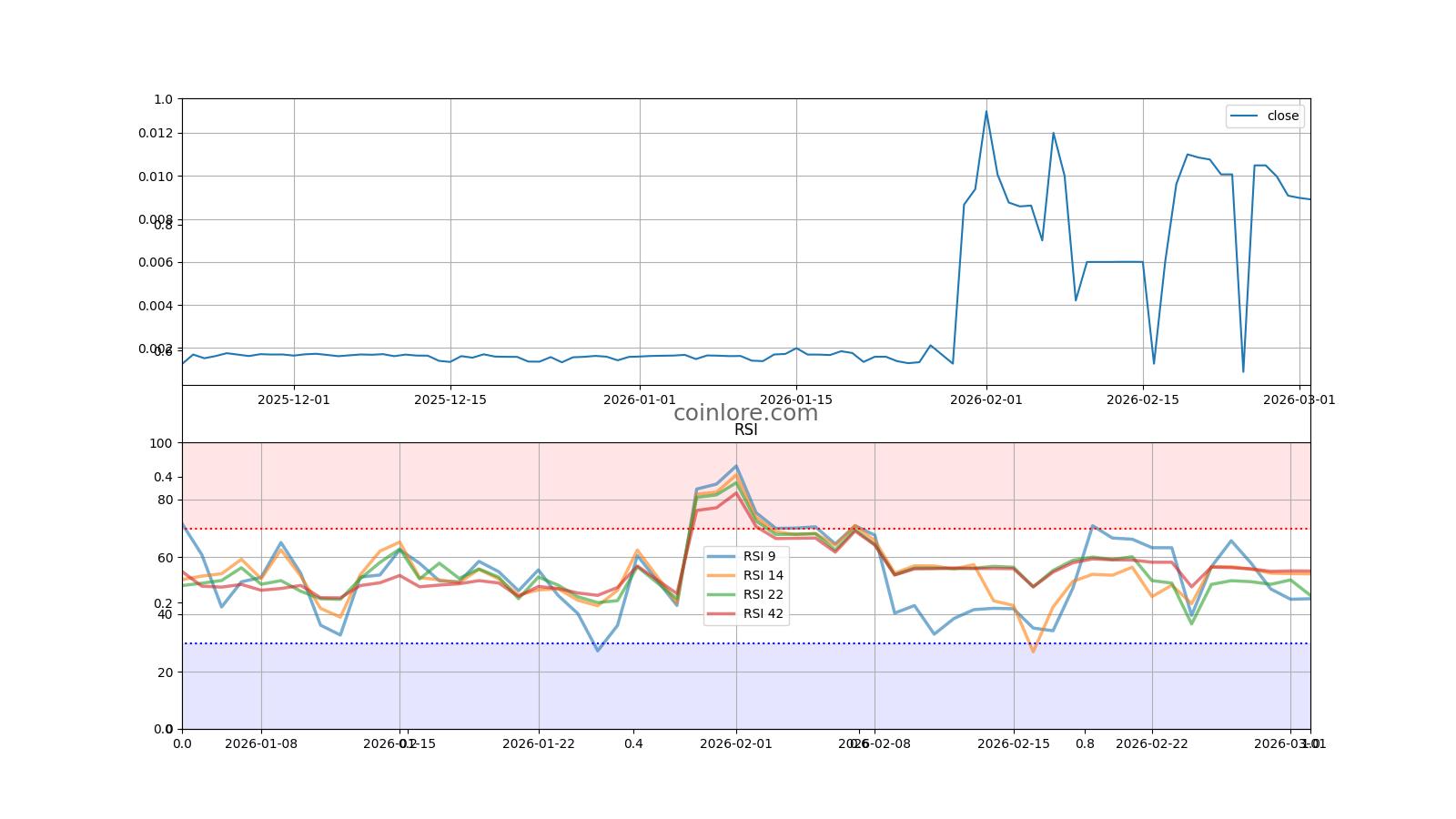 Clubcoin RSI indicator