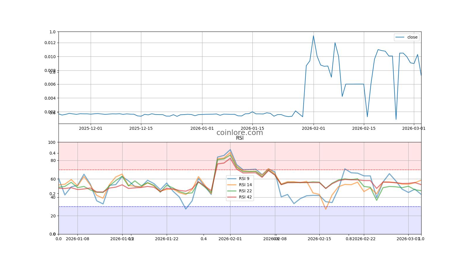 Clubcoin RSI indicator