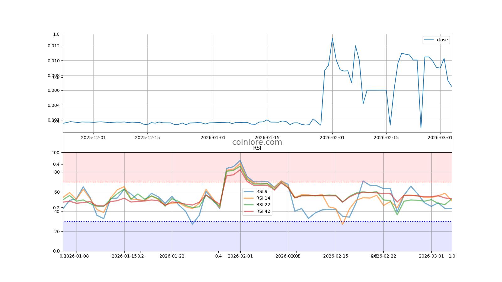 Clubcoin RSI indicator
