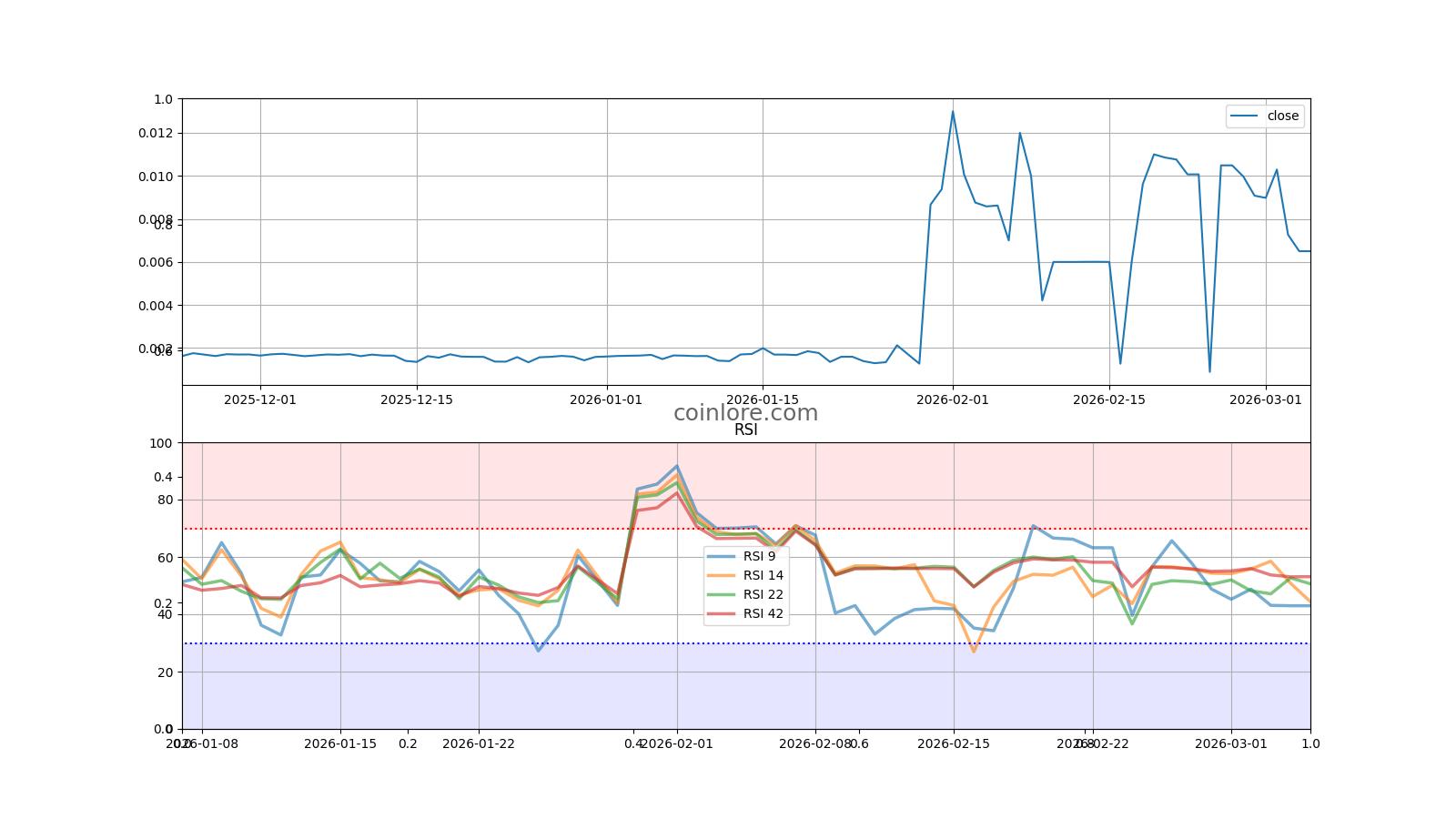 Clubcoin RSI indicator