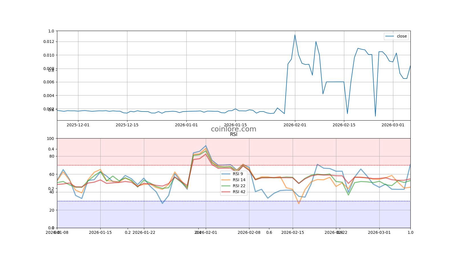 Clubcoin RSI indicator