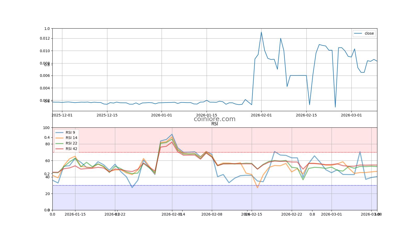 Clubcoin RSI indicator
