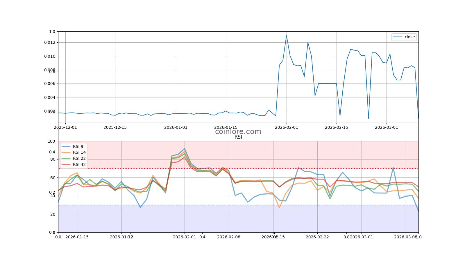 Clubcoin RSI indicator
