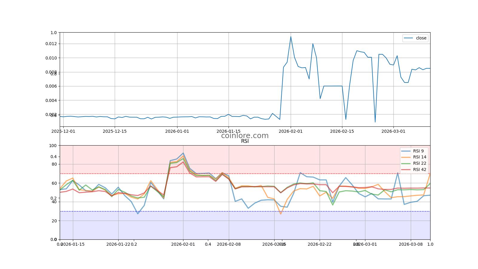 Clubcoin RSI indicator