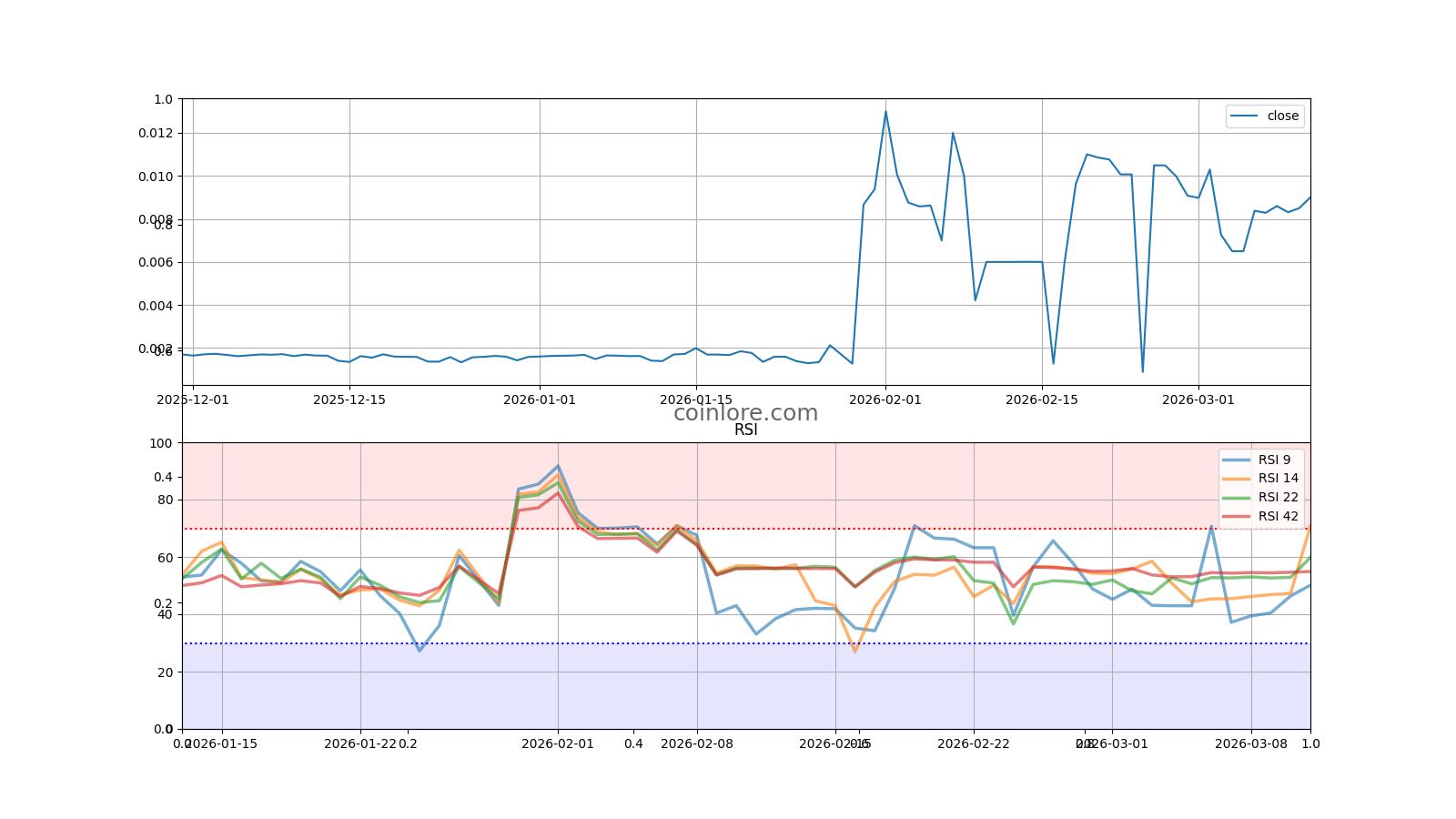 Clubcoin RSI indicator