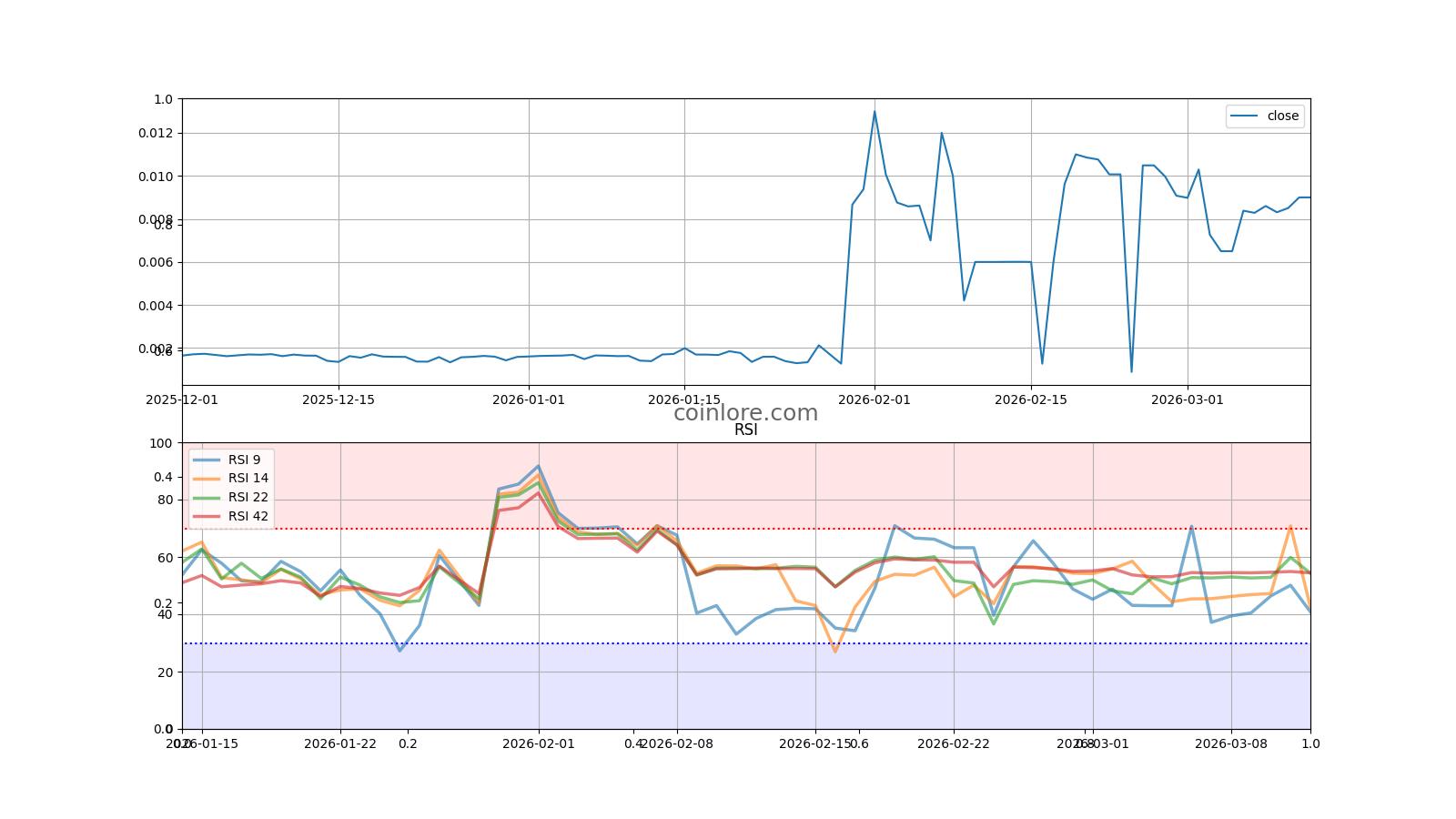 Clubcoin RSI indicator