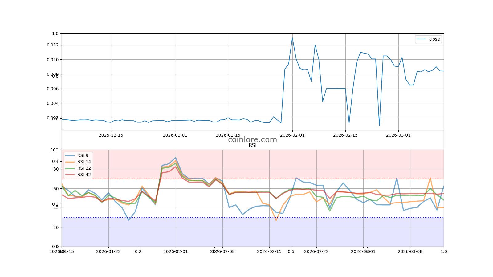 Clubcoin RSI indicator