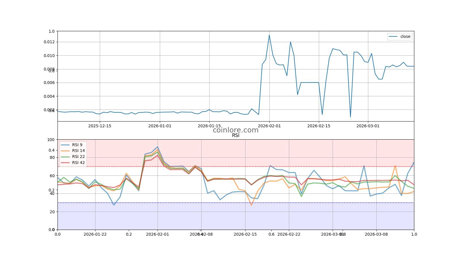 Clubcoin RSI indicator