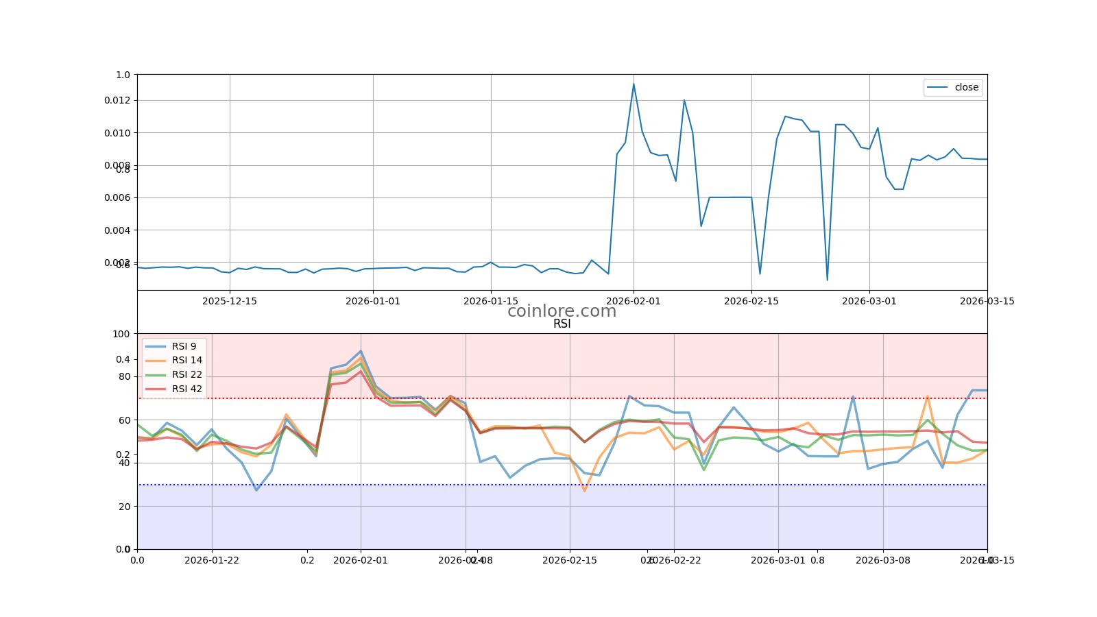 Clubcoin RSI indicator