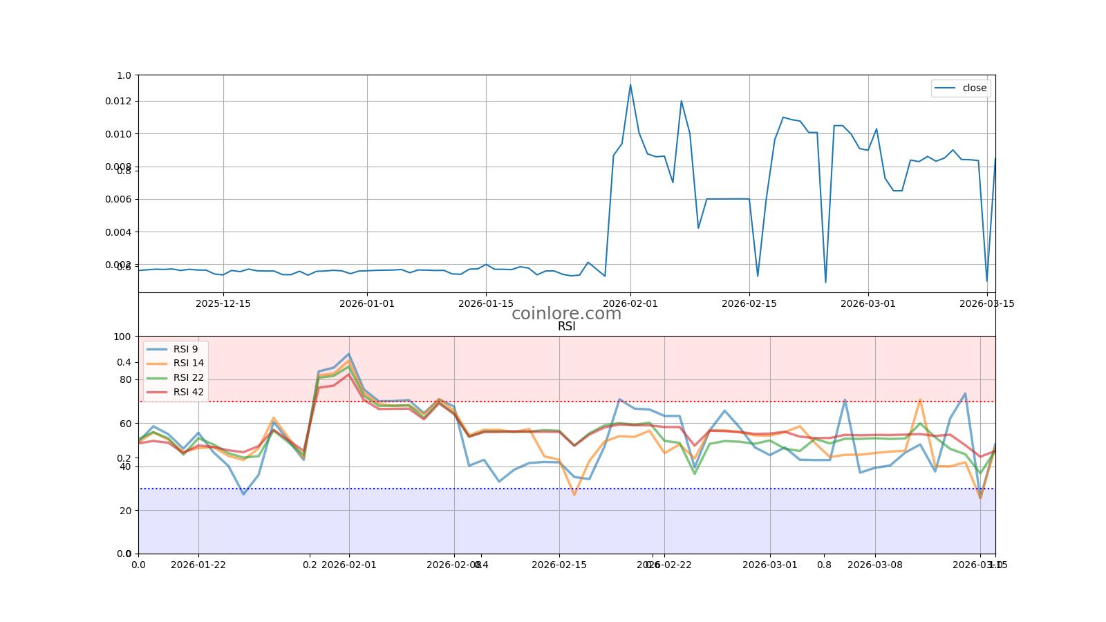 Clubcoin RSI indicator