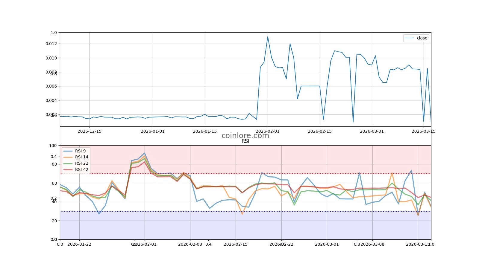 Clubcoin RSI indicator