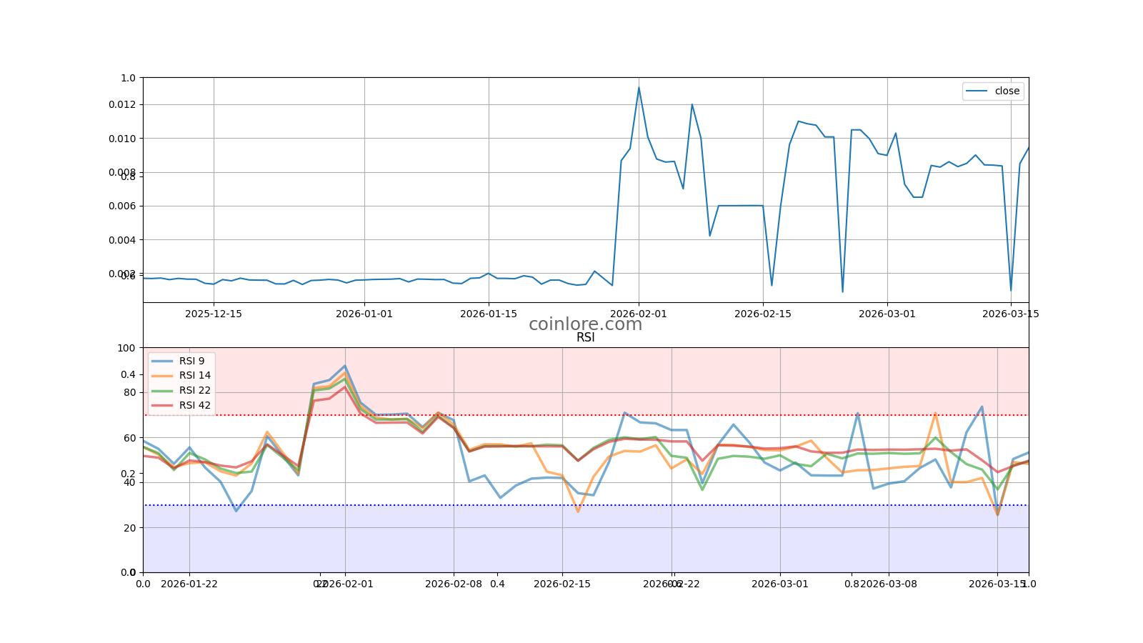Clubcoin RSI indicator