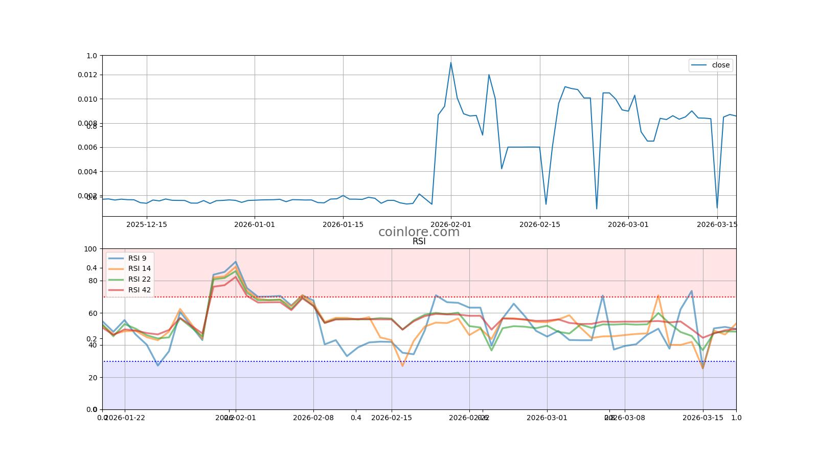 Clubcoin RSI indicator