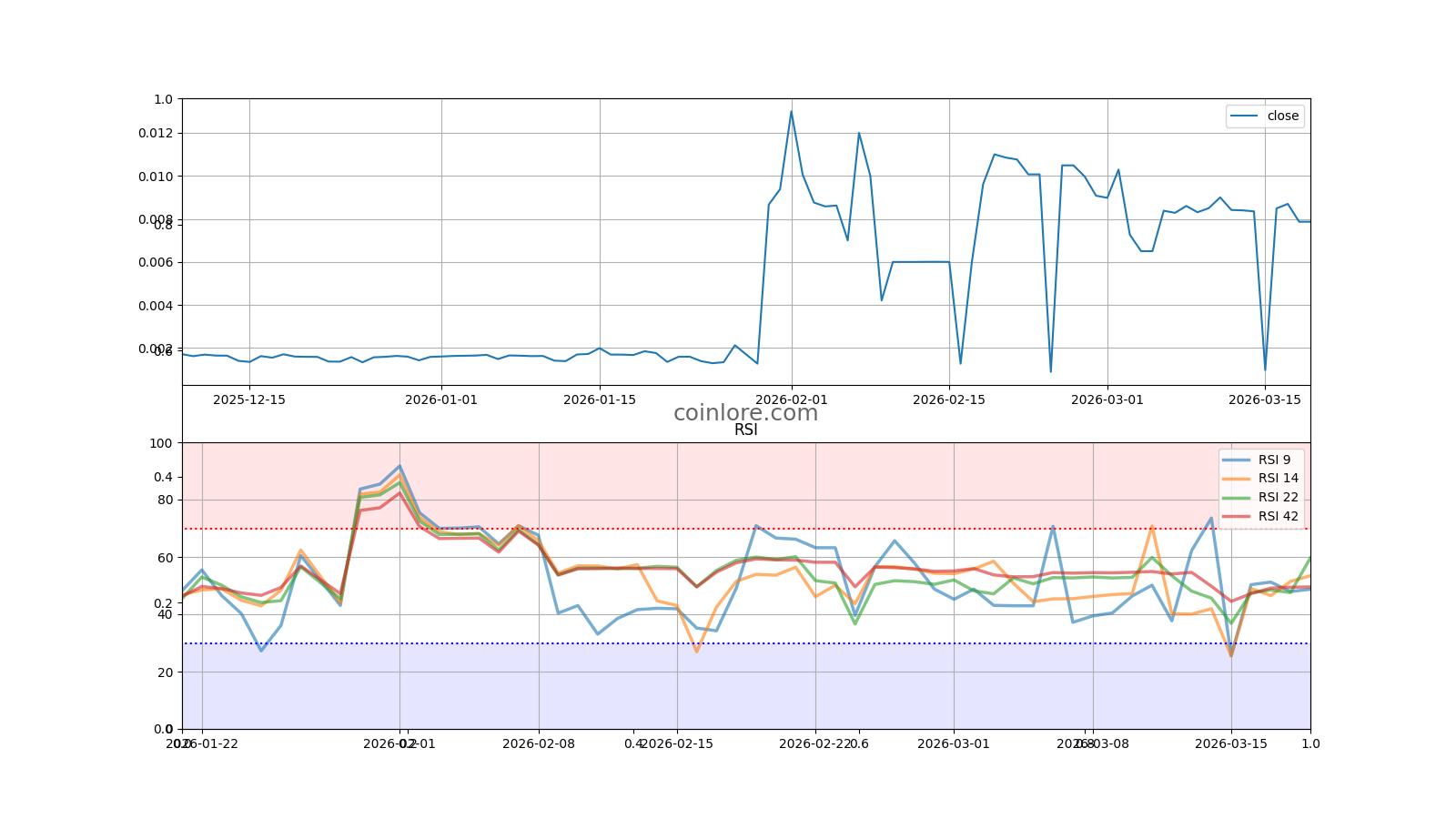 Clubcoin RSI indicator