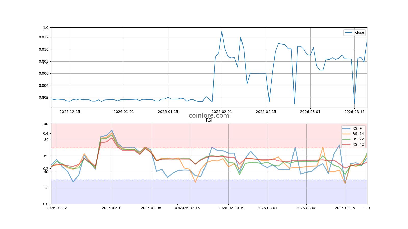 Clubcoin RSI indicator