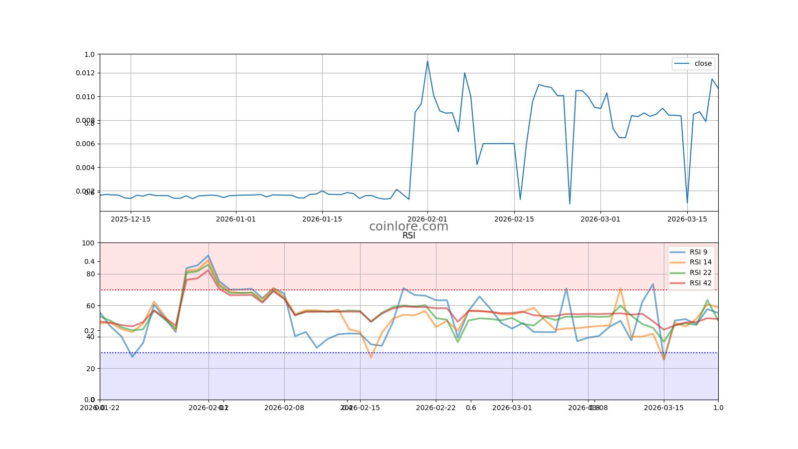 Clubcoin RSI indicator