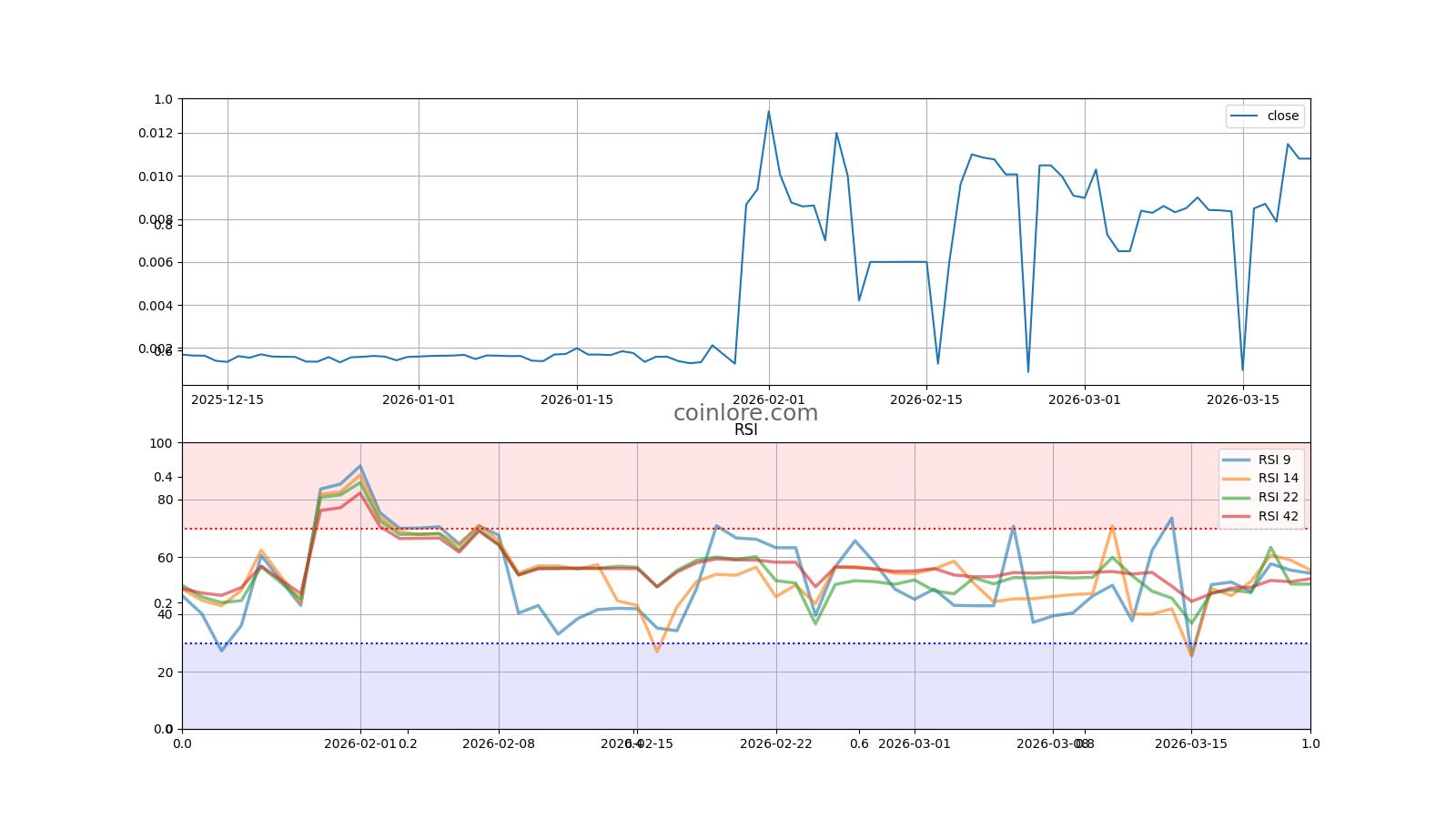 Clubcoin RSI indicator