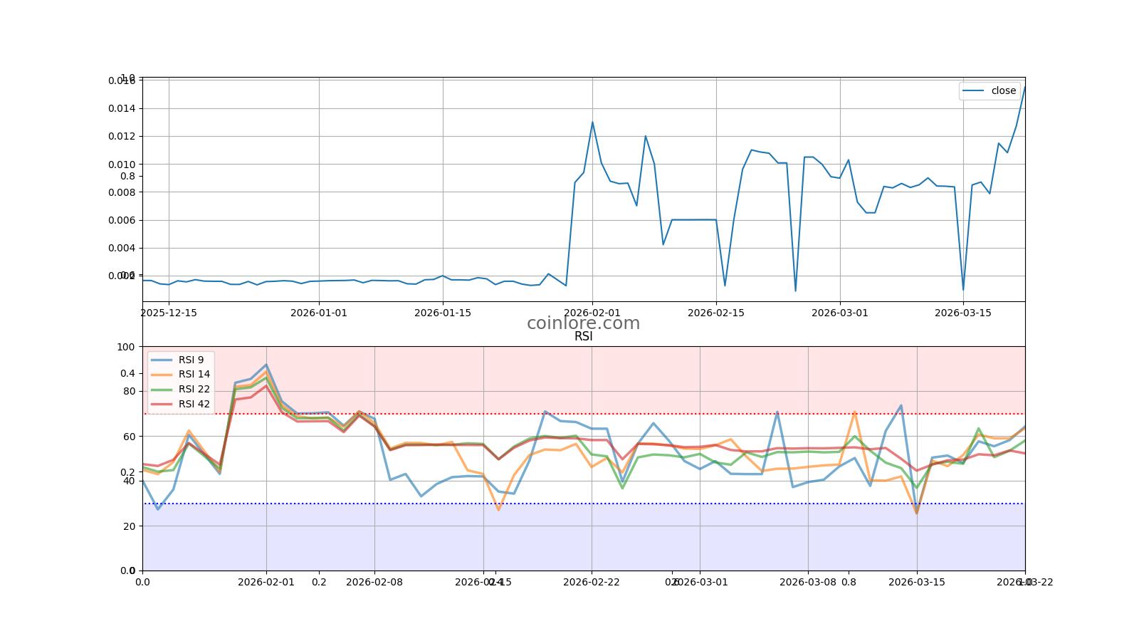 Clubcoin RSI indicator