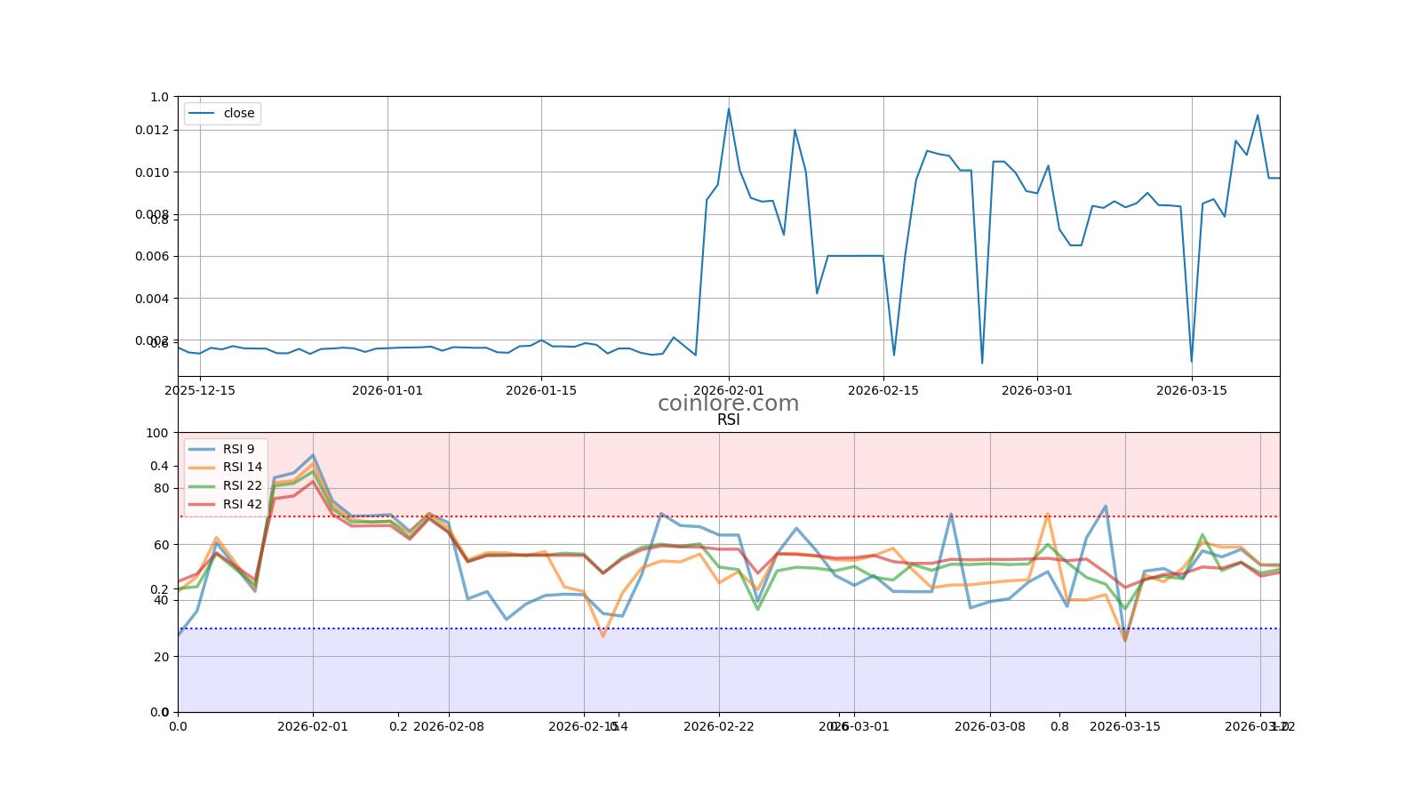 Clubcoin RSI indicator