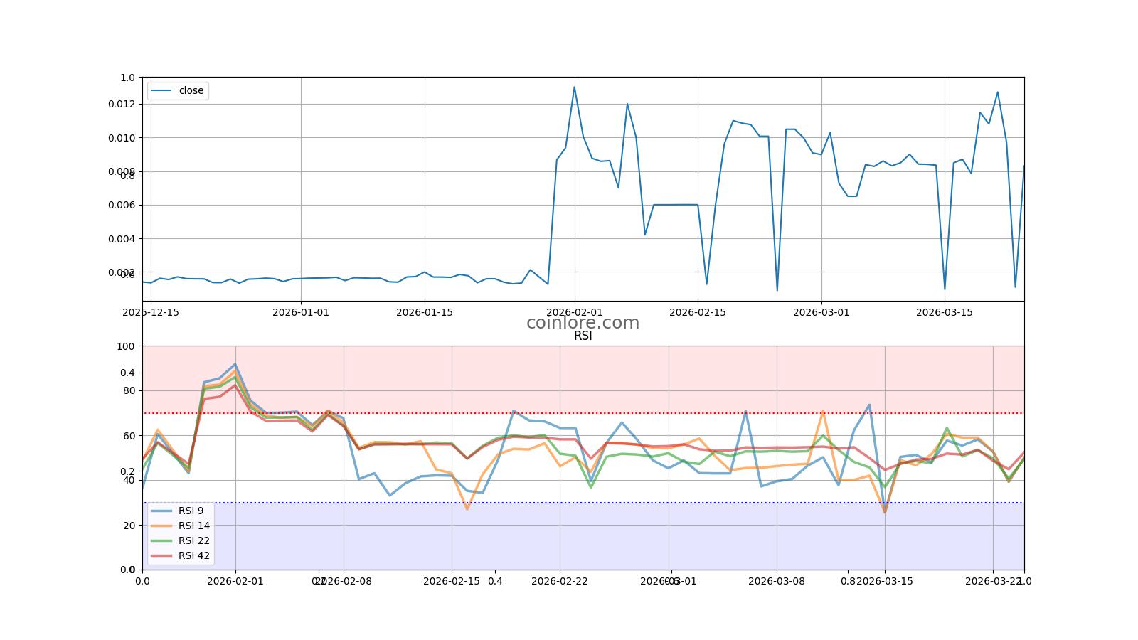 Clubcoin RSI indicator