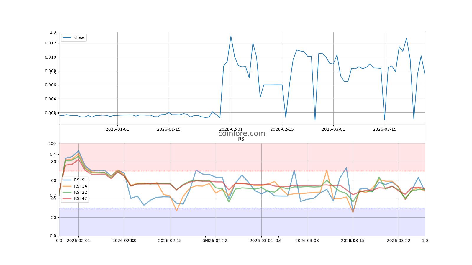 Clubcoin RSI indicator