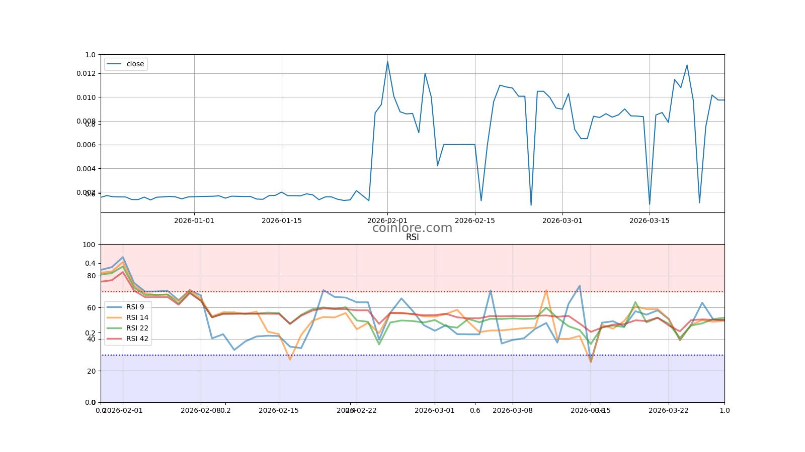 Clubcoin RSI indicator