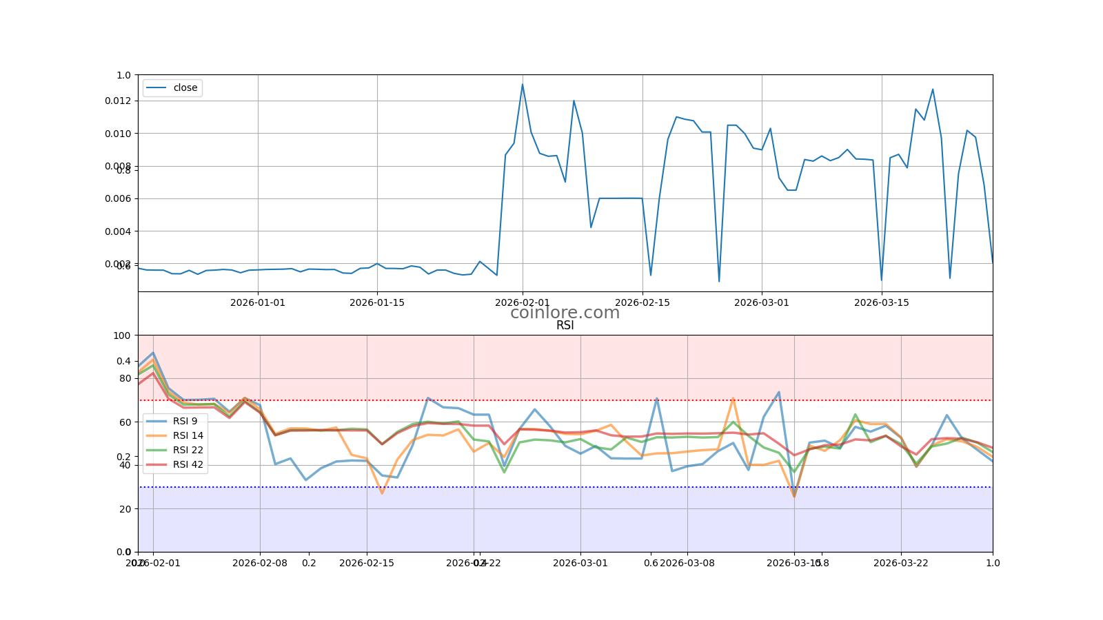Clubcoin RSI indicator