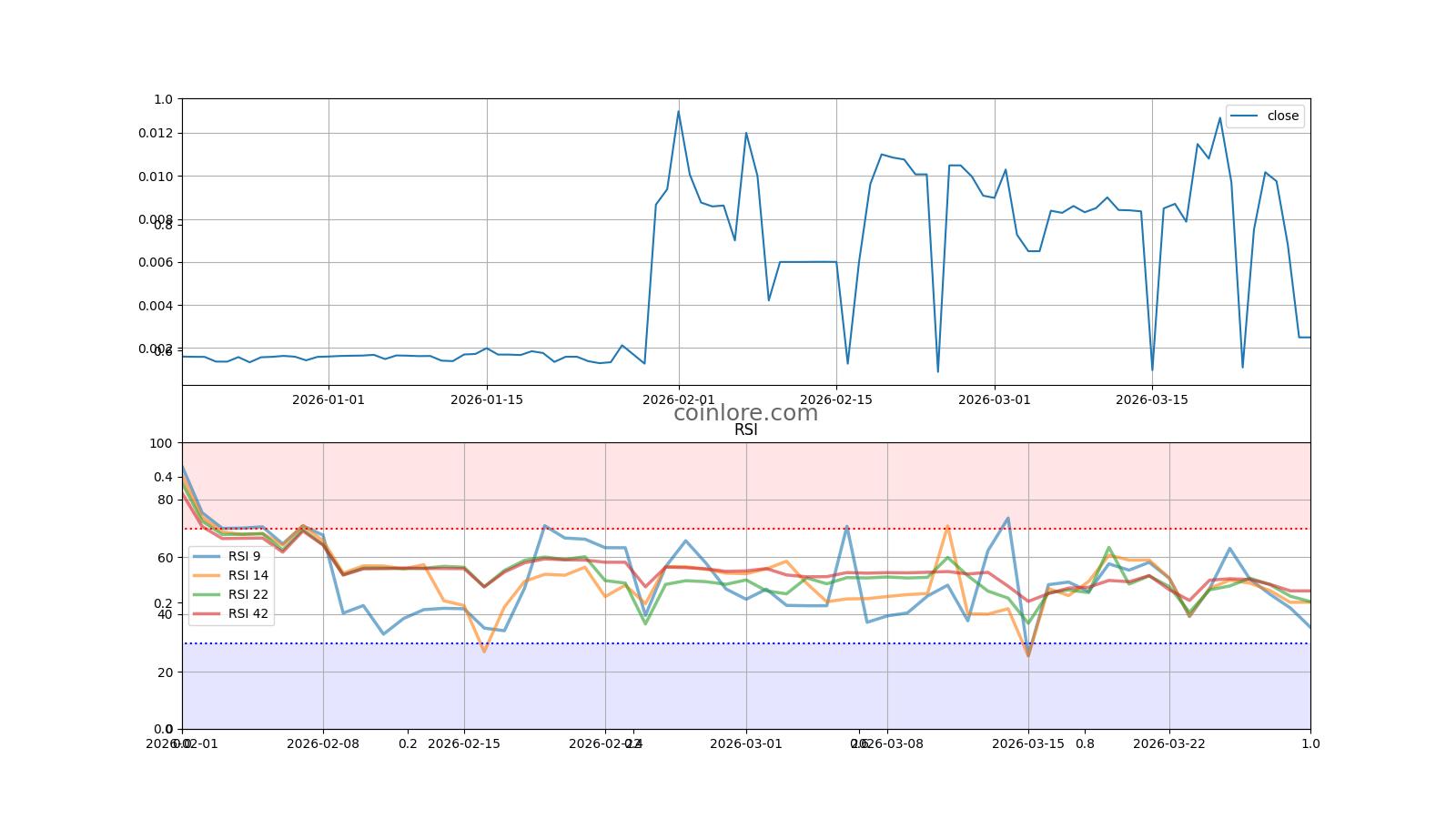 Clubcoin RSI indicator