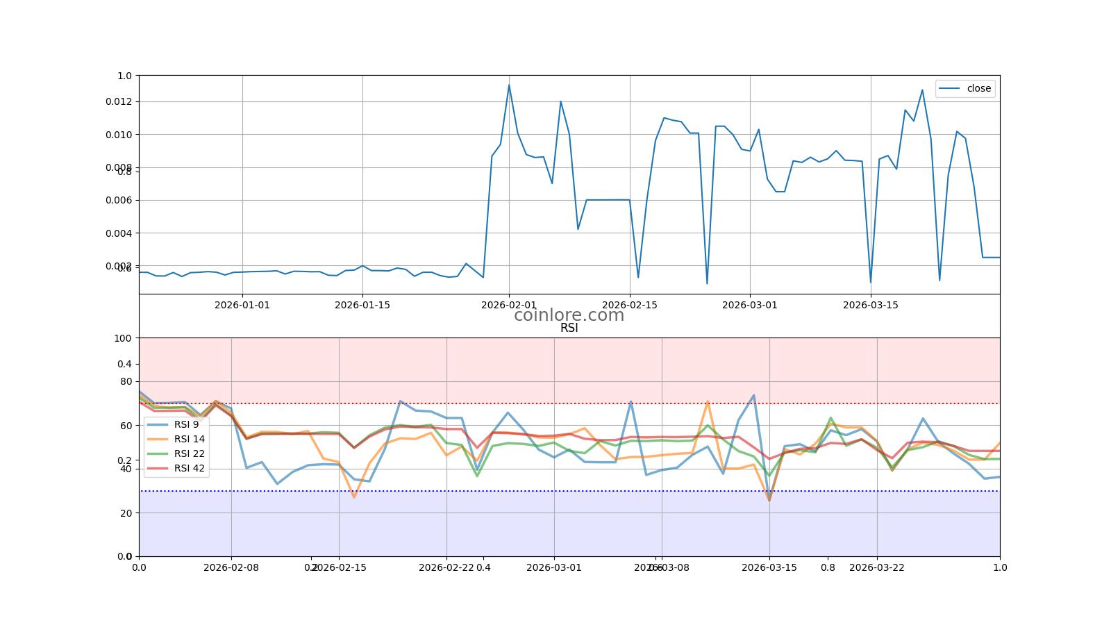 Clubcoin RSI indicator