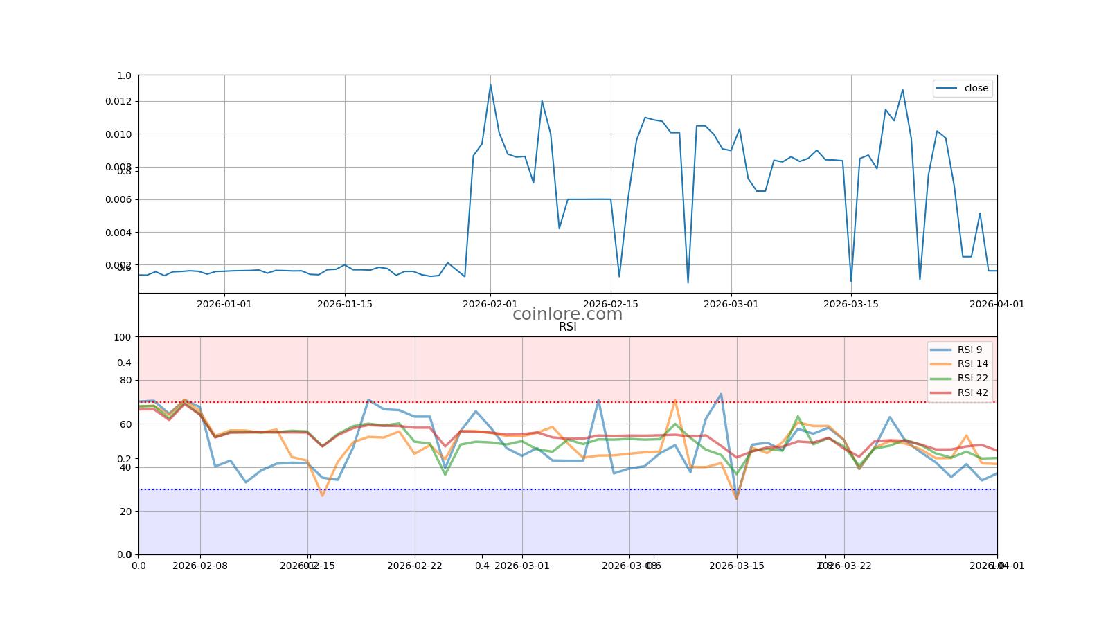 Clubcoin RSI indicator