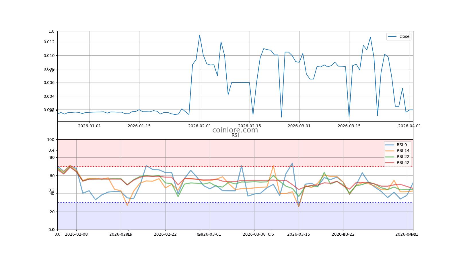 Clubcoin RSI indicator