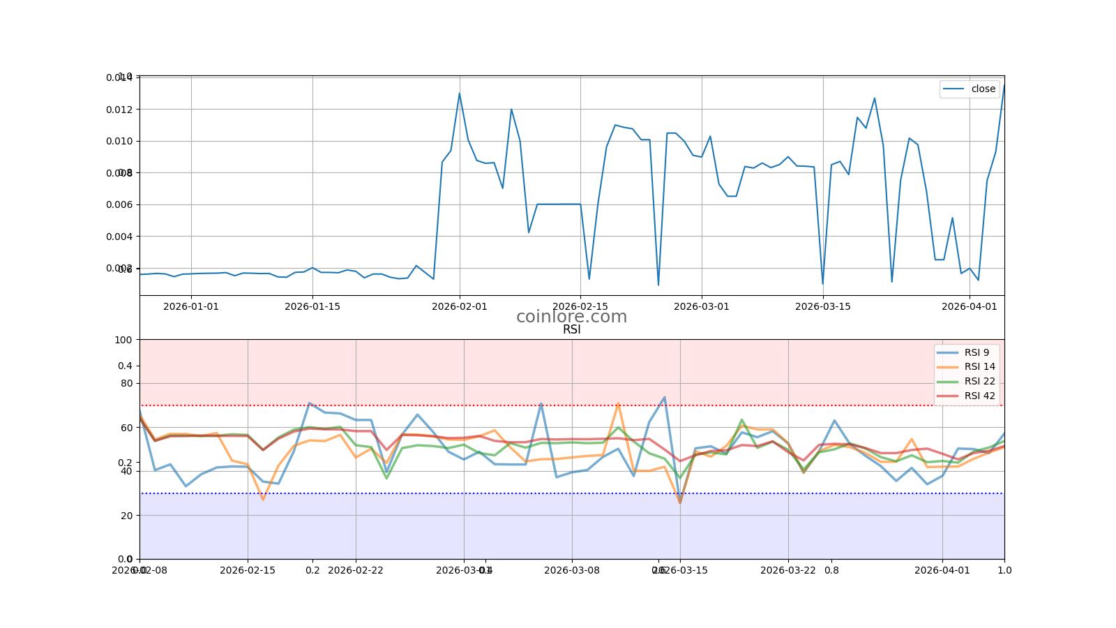 Clubcoin RSI indicator