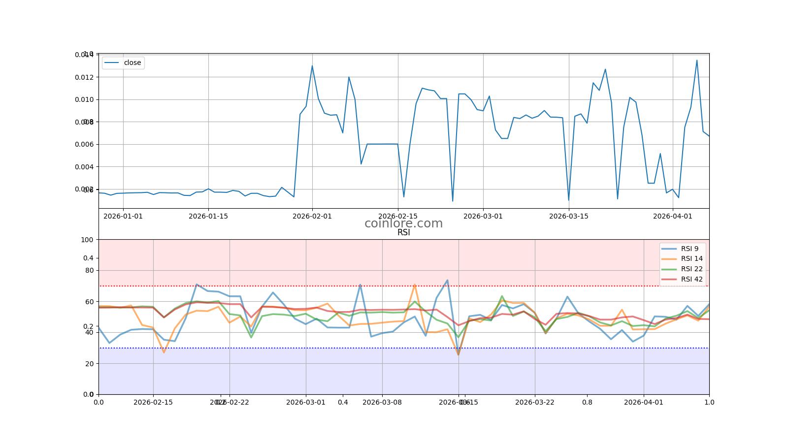 Clubcoin RSI indicator