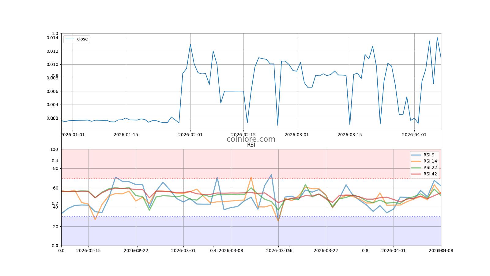クラブコイン RSI indicator