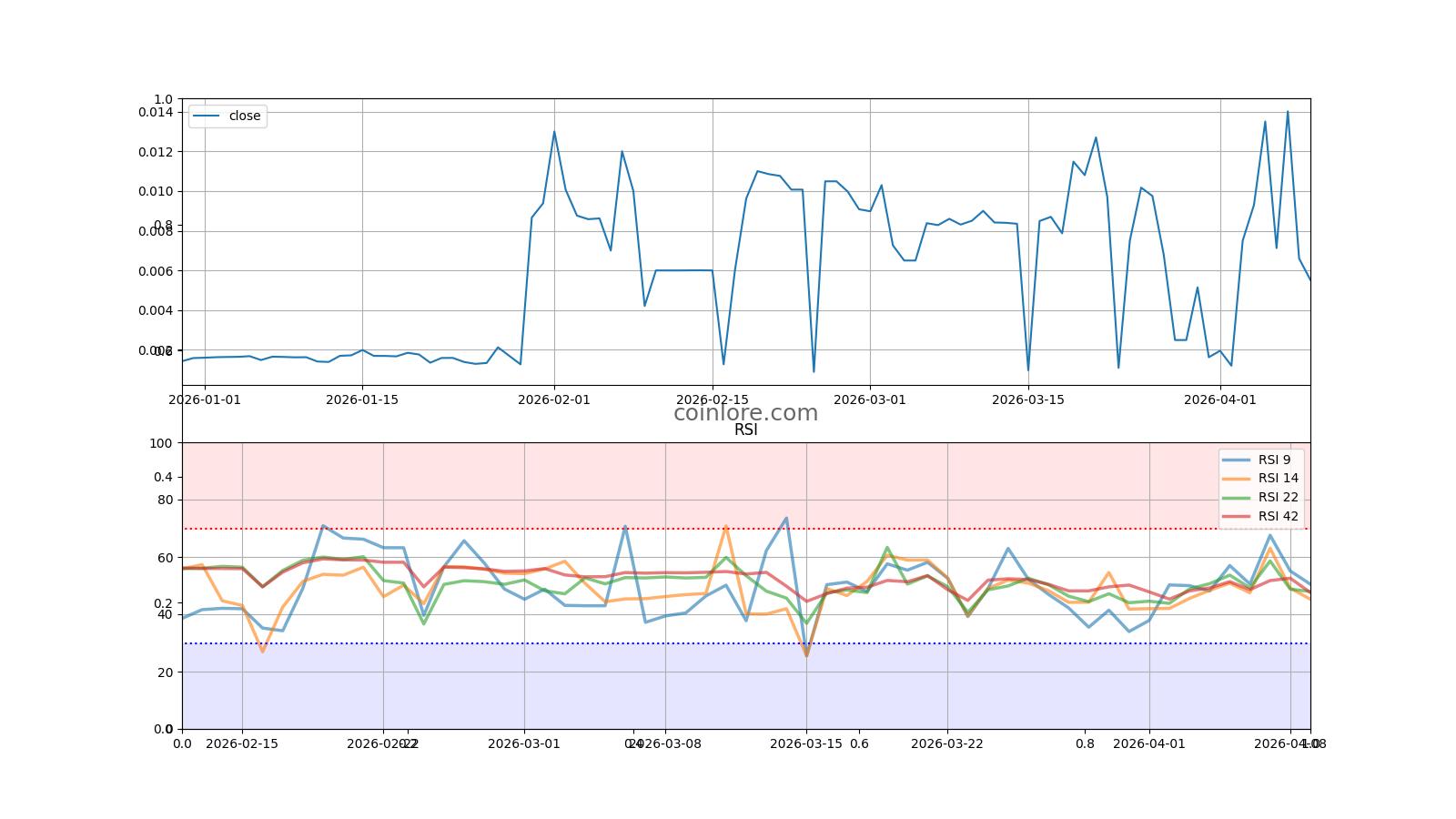 Clubcoin RSI indicator