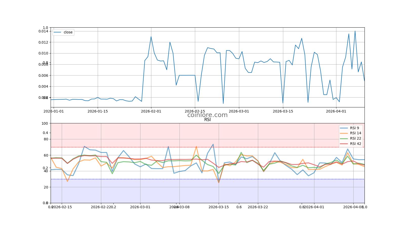 Clubcoin RSI indicator