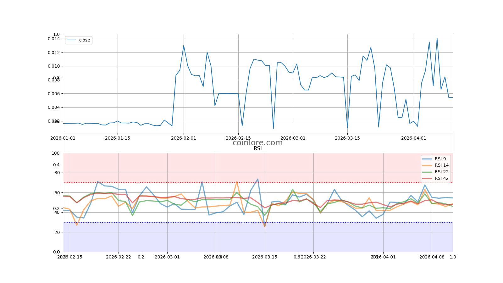 ClubCoin RSI indicator
