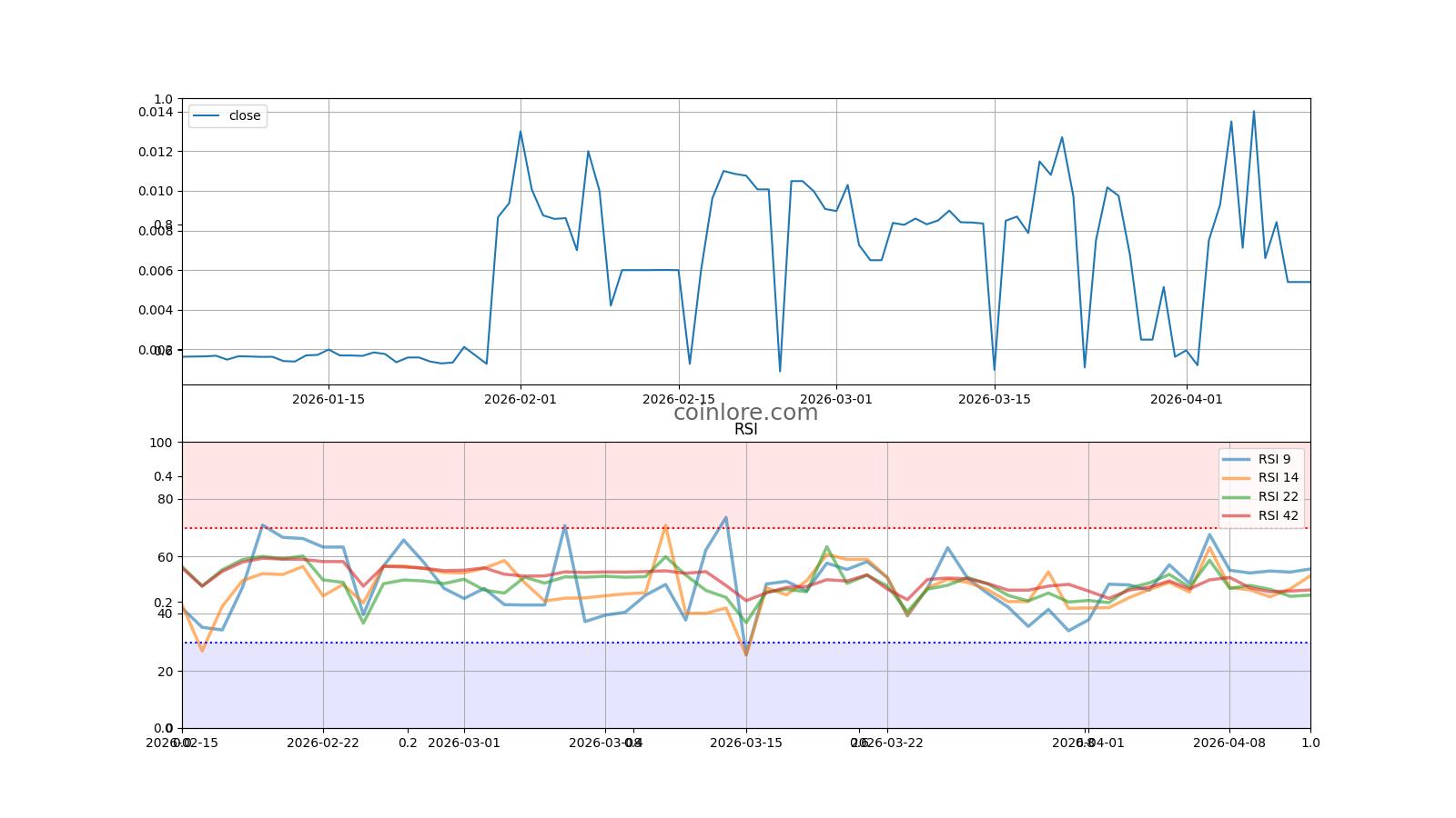 Clubcoin RSI indicator